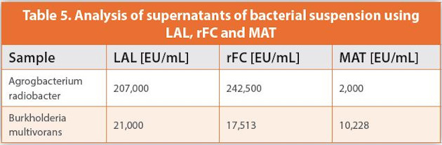 The Truth of Endotoxin Values - Points for Consideration During ...