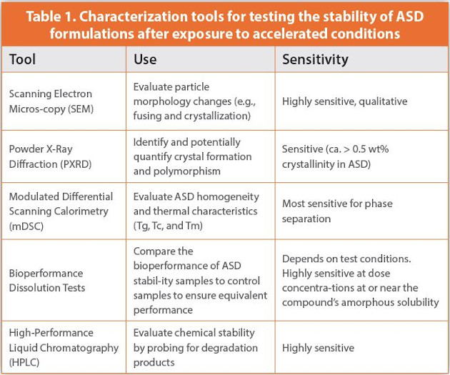 Considerations for the Development of Amorphous Solid Dispersions of ...