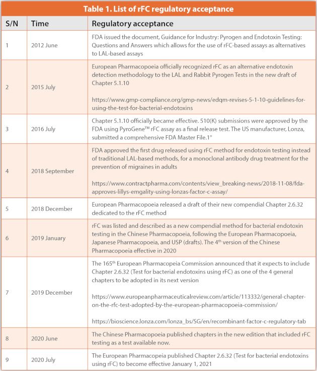 Endotoxin Detection: The Four Pillars of rFC Adoption in Lieu of LAL ...