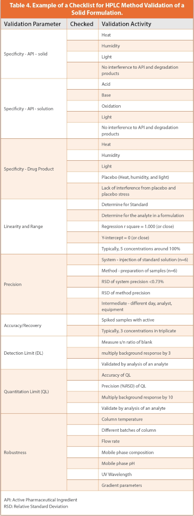 Analytical Method Validation for Quality Assurance and Process ...
