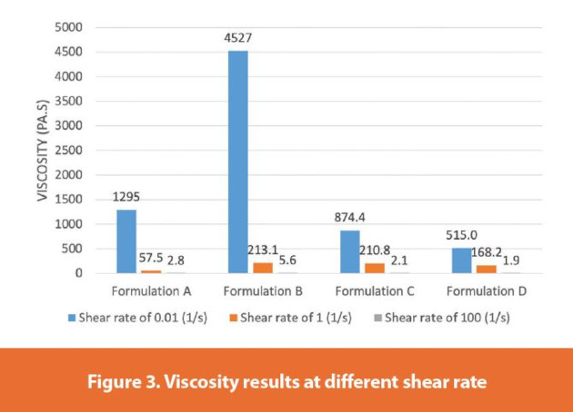 Understanding Rheological Behavior of Topical Gel Formulations May Lead ...