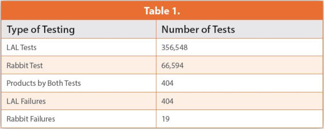 Past, Present, and Future of Endotoxin Testing | American ...