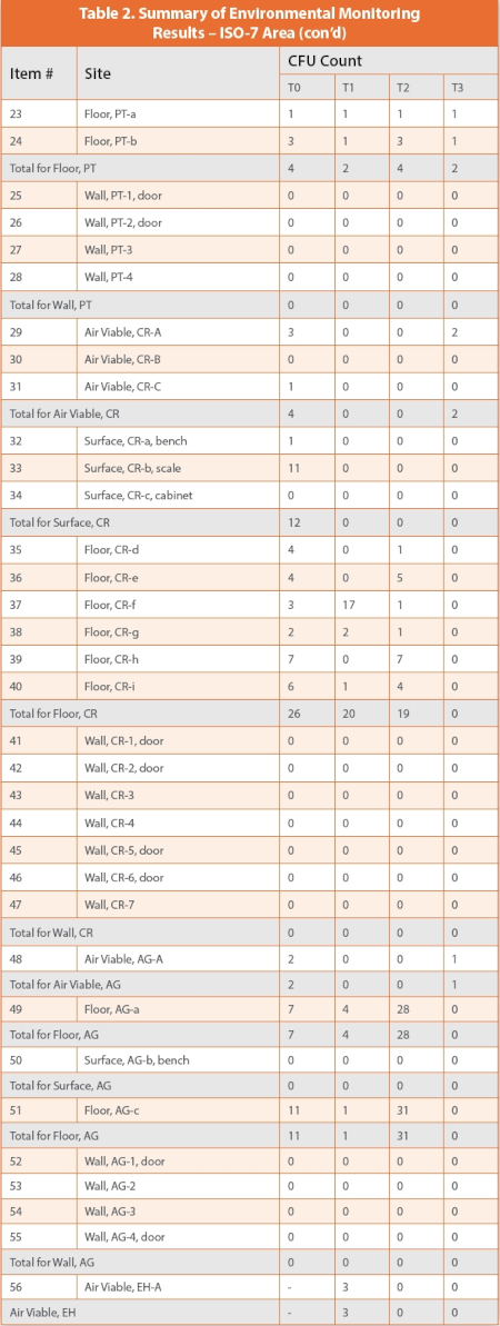 In-Situ Disinfectant Validation Case Study | American Pharmaceutical ...