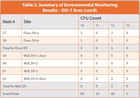In-Situ Disinfectant Validation Case Study | American Pharmaceutical ...
