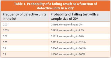 Sample Sizing Approaches for Container Closure Integrity (CCI) Testing ...