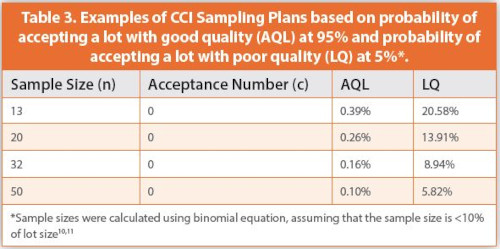 Sample Sizing Approaches for Container Closure Integrity (CCI) Testing ...