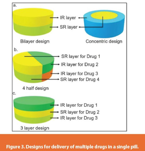 3D Printing in Personalized Drug Delivery | American Pharmaceutical ...