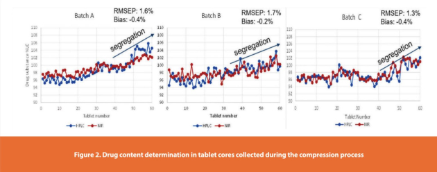 Process Analytical Technology as a Tool to Optimize and Accelerate ...