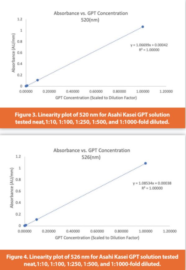 Viral Filtration Integrity: Validating the Gold Nanoparticle Test with ...