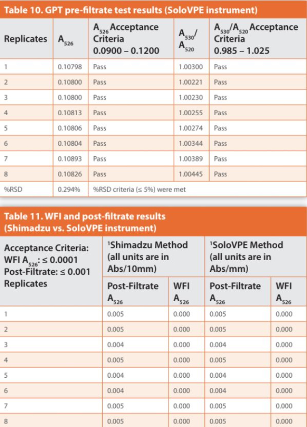 Viral Filtration Integrity: Validating the Gold Nanoparticle Test with ...