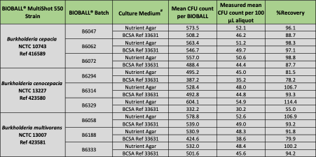 Formulation Development BIOBALL® Burkholderia cepacia Complex Strains ...