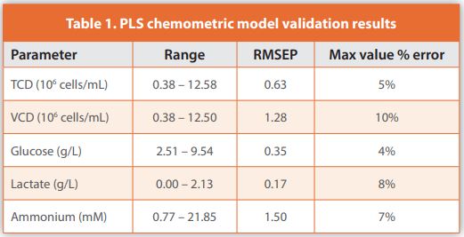 In-Line Real-Time Monitoring of CHO Cell Culture Process Parameters ...