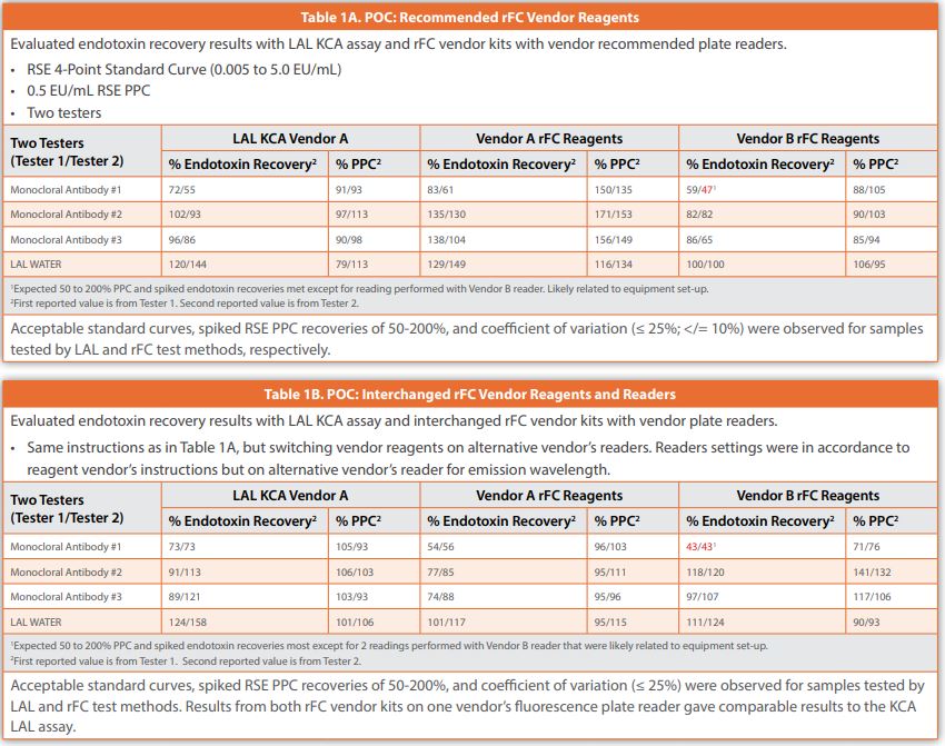 Validation Strategy for New Recombinant Factor C Users | American ...