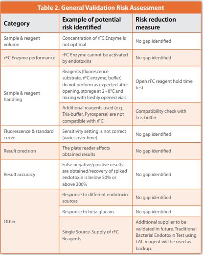 Validation Strategy for New Recombinant Factor C Users | American ...