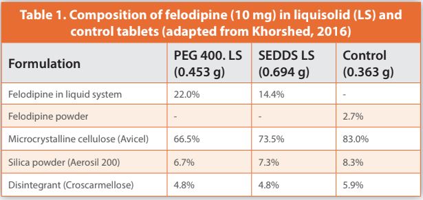 Transforming Liquid SEDDS into Solid Oral Dosage Forms | American ...