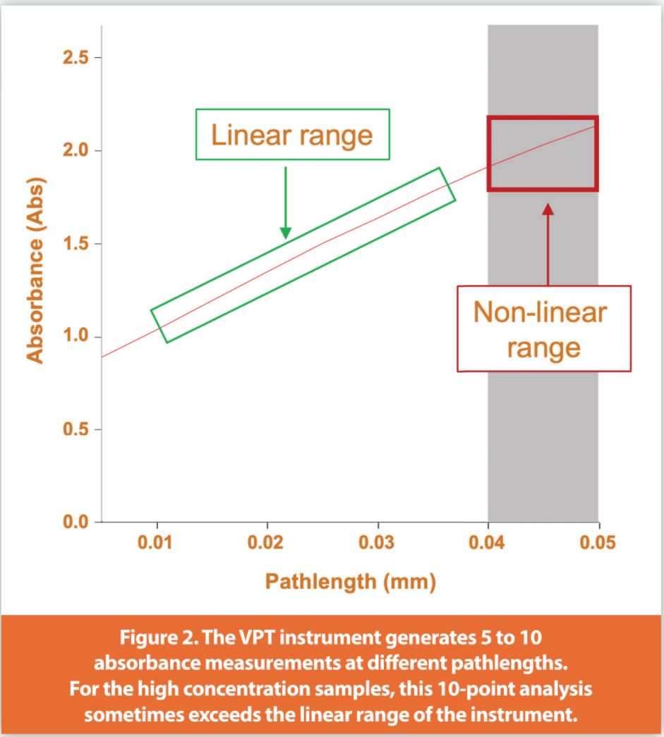Evaluation of the Slope Spectroscopy Method for Protein Concentration ...