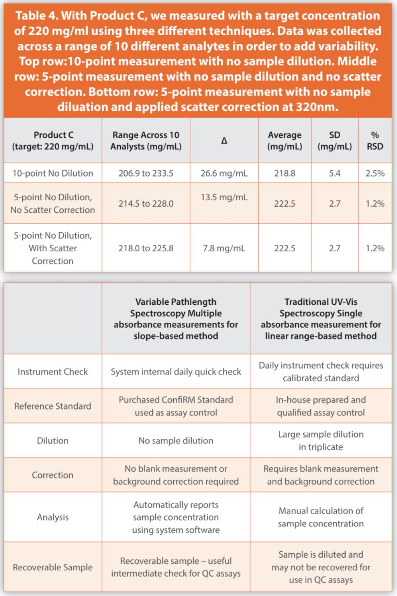 Evaluation of the Slope Spectroscopy Method for Protein Concentration ...
