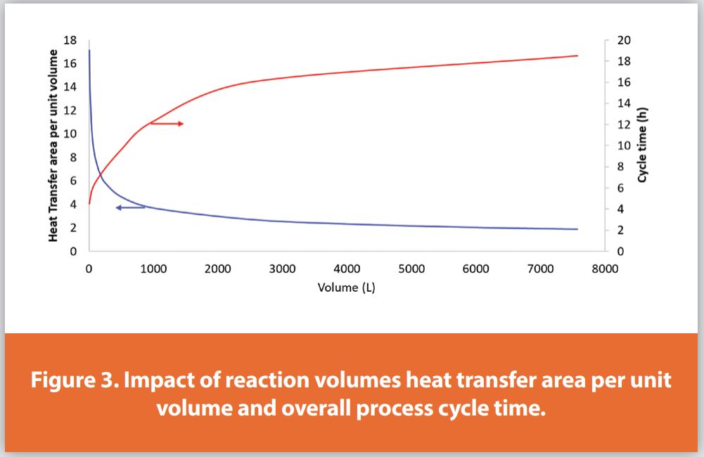 Modeling & Simulation as Decision-Making Tools for Drug Substance ...