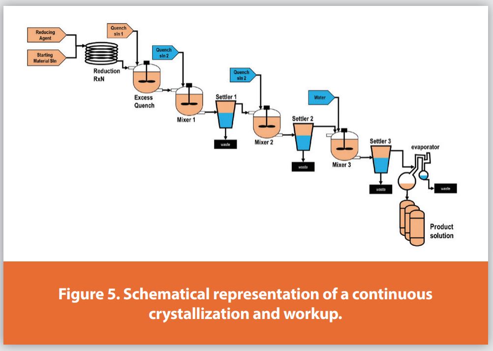 Modeling & Simulation as Decision-Making Tools for Drug Substance ...