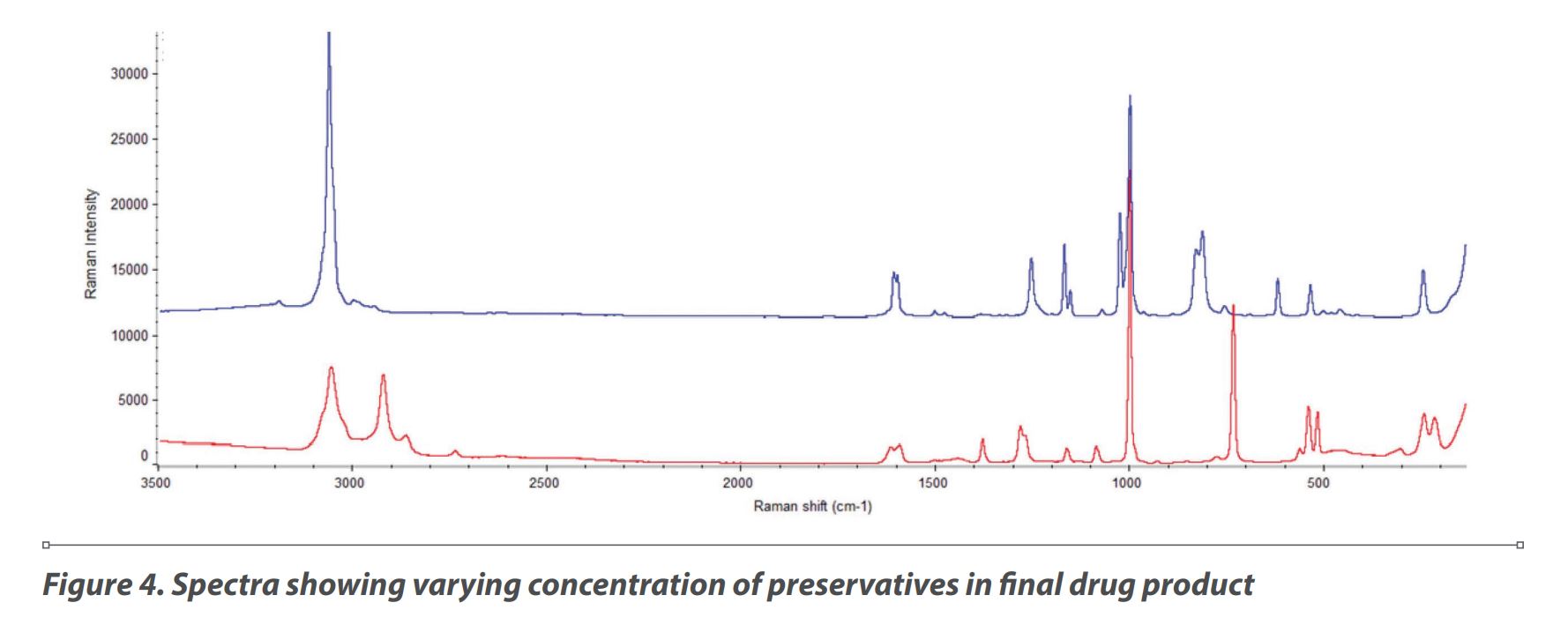 Accelerating Real-Time Release Testing of Biologics Using Raman ...