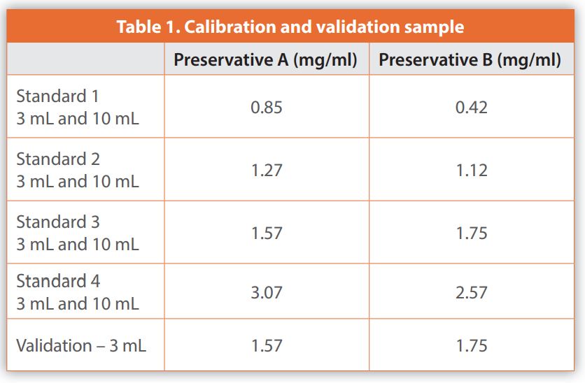 Accelerating Real-Time Release Testing of Biologics Using Raman ...