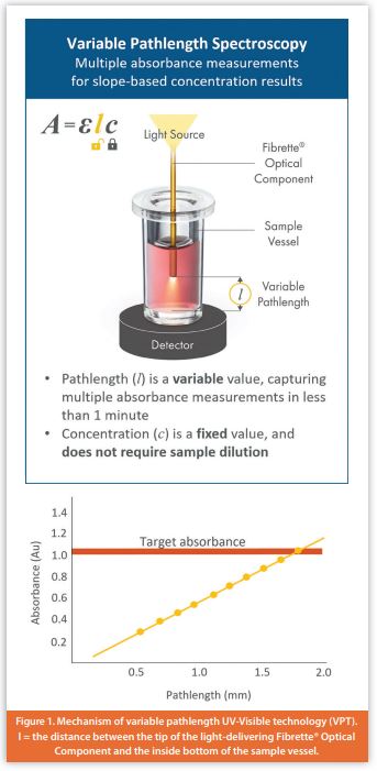 Using Slope Spectroscopy® to Streamline Development for AAV Titer ...