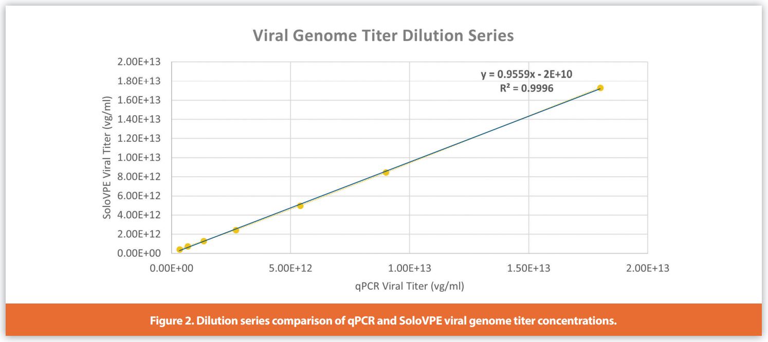Using Slope Spectroscopy® to Streamline Development for AAV Titer ...