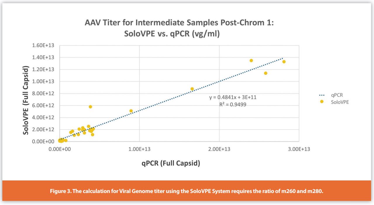 Using Slope Spectroscopy® to Streamline Development for AAV Titer ...