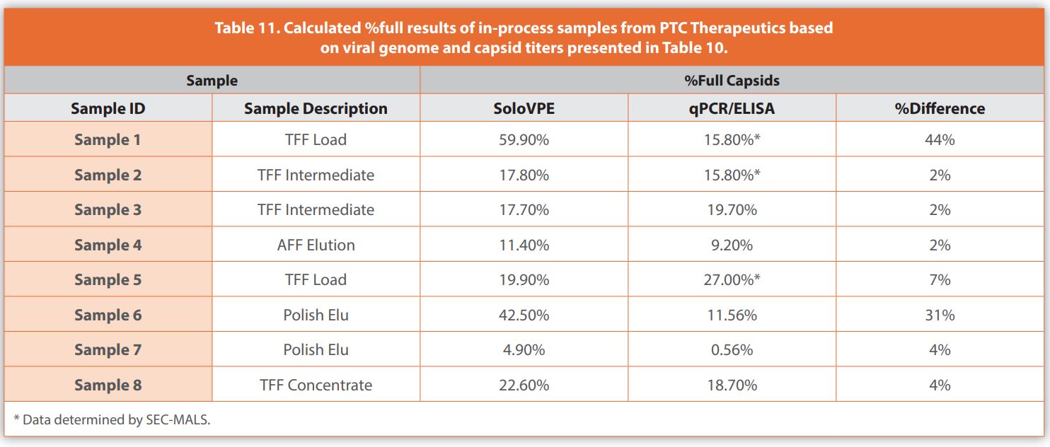 Using Slope Spectroscopy® to Streamline Development for AAV Titer Determination Processes ...