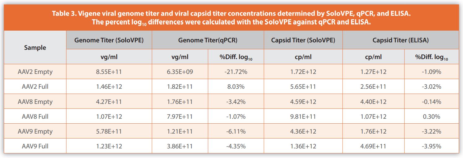 Using Slope Spectroscopy® to Streamline Development for AAV Titer ...