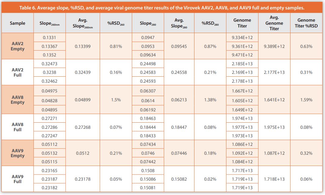 Using Slope Spectroscopy® to Streamline Development for AAV Titer Determination Processes ...