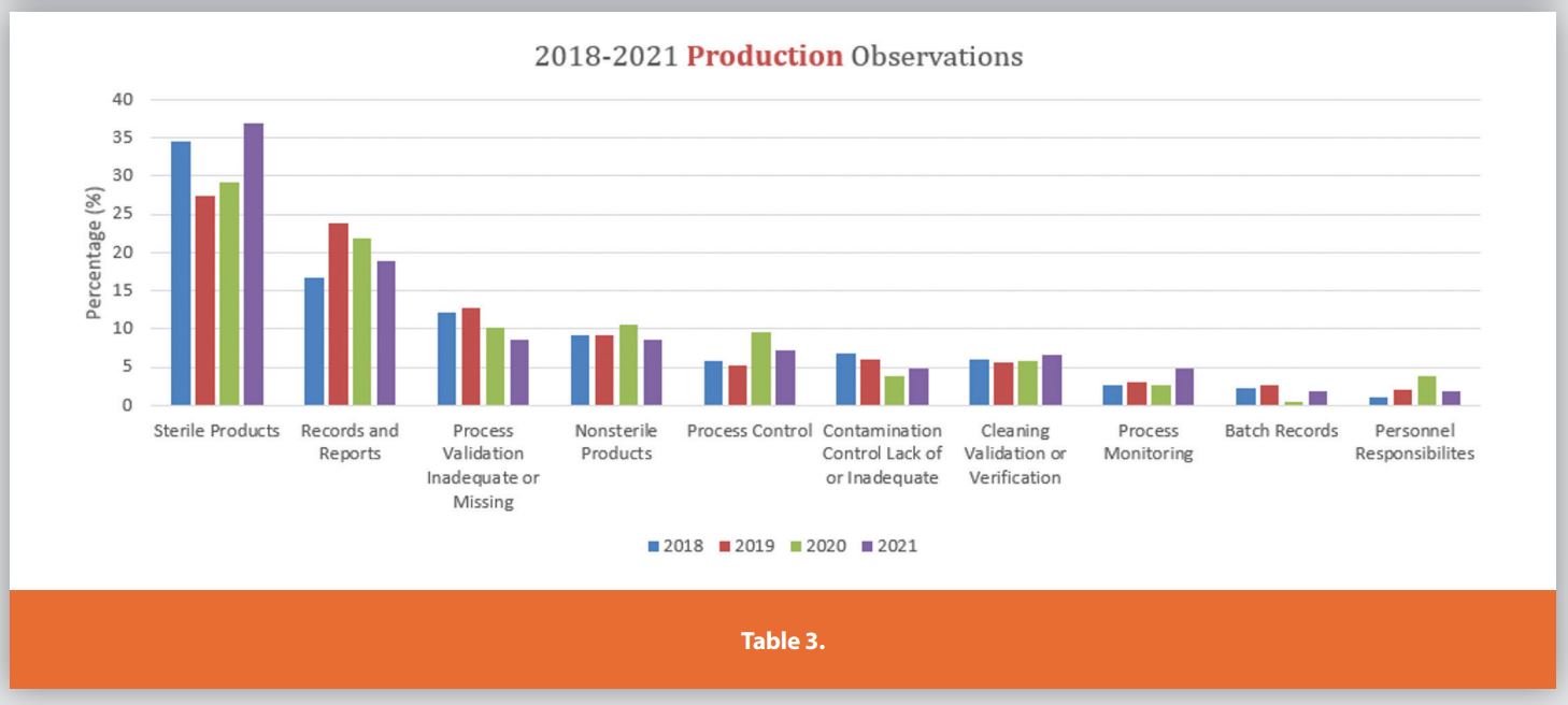A Discourse on Pharmaceutical cGMP FDA Form 483 Trends: Why are We Re ...