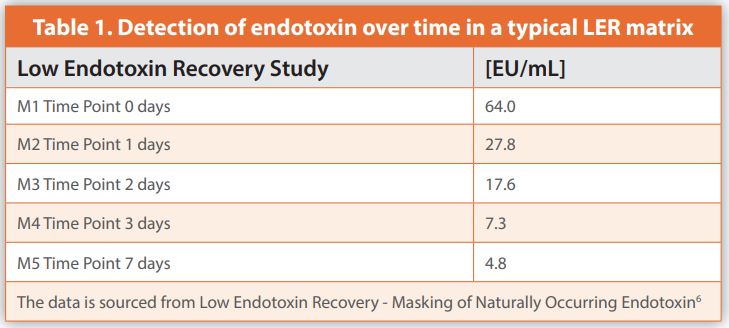 The Truth of Endotoxin Values - Points for Consideration During ...