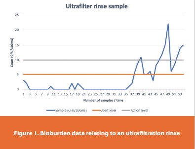 What Counts? Establishing a Bioburden Strategy for a New Pharmaceutical ...