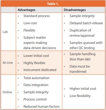 Adopting Lean Lab Practices for Pharmaceutical Water Testing – How to ...