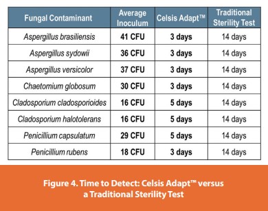 A Risk Assessment Approach to Address Fungal Spore Contamination in a ...