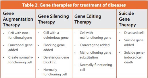 Cell and Gene Therapy Domain and Regulation | American Pharmaceutical ...