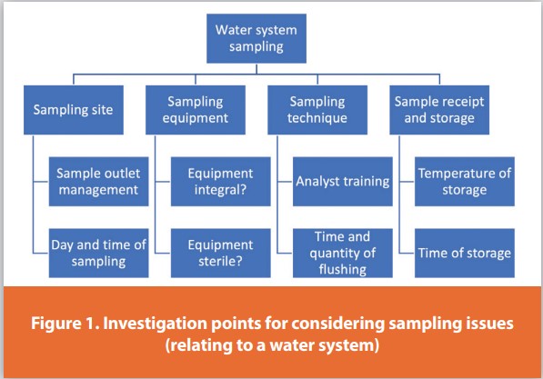 Assessing Microbial Contamination: Best Practices for Pharmaceutical ...