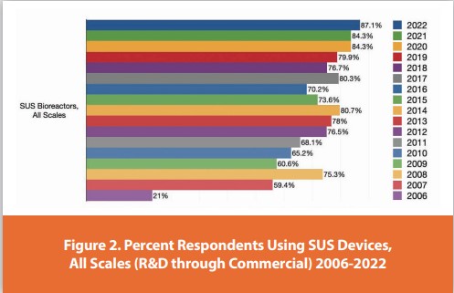 Single-Use Bioprocessing Technologies Enabling More Rapid Vaccines ...