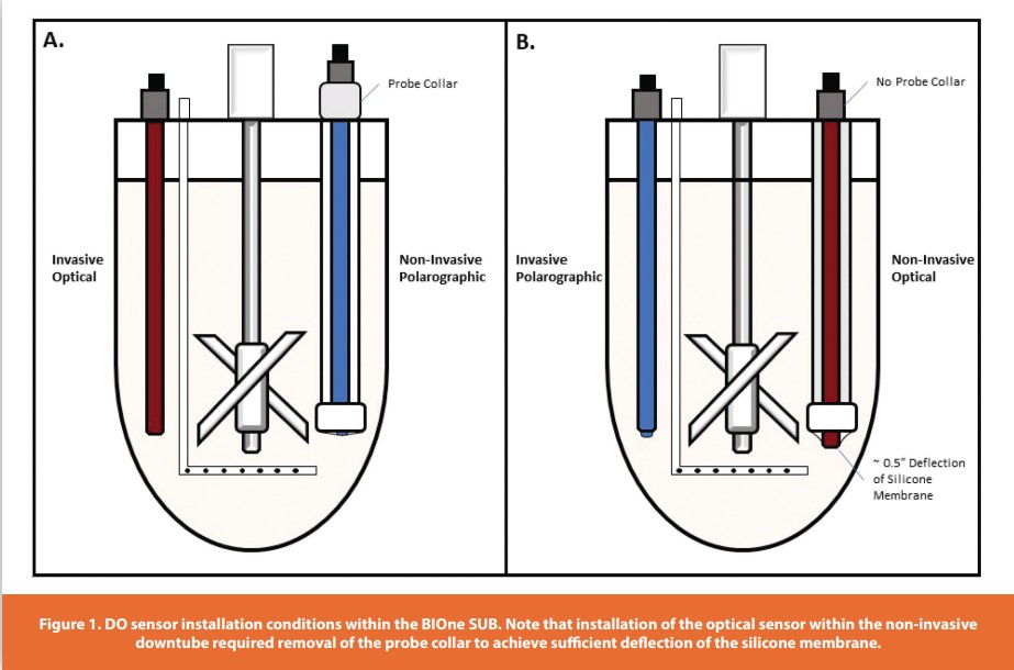Functional Evaluation of Dissolved Oxygen Sensors When Installed ...