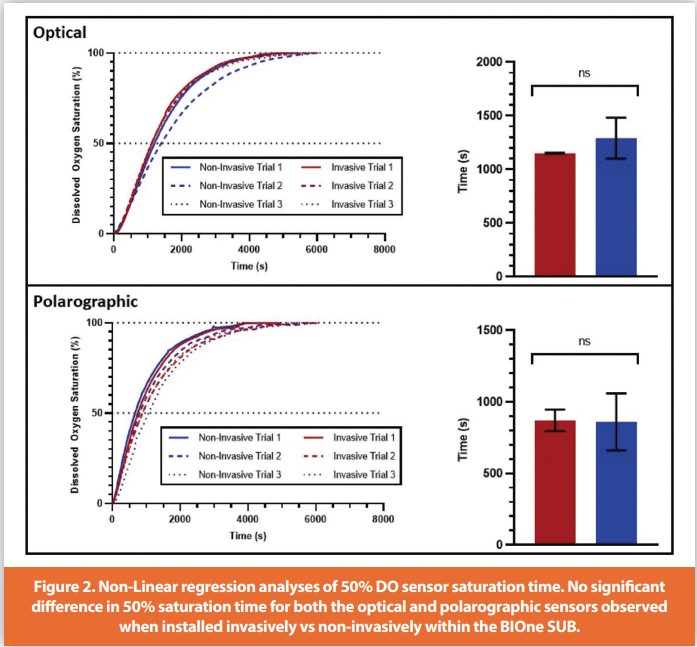Functional Evaluation of Dissolved Oxygen Sensors When Installed ...