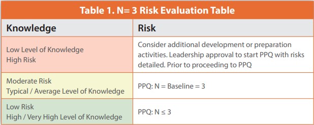 Application of Rules-Based QRM Approach for Selection of Number of PPQ ...