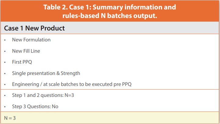 Application of Rules-Based QRM Approach for Selection of Number of PPQ Batches | American ...