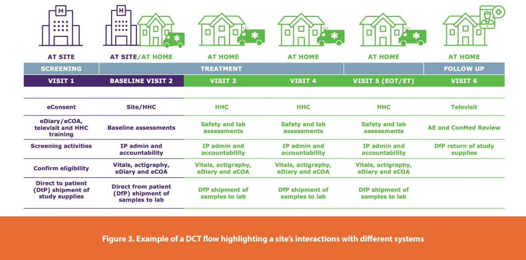 Building a Strong Data Foundation for Decentralized Clinical Trials ...