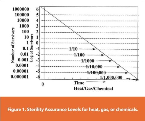 Process Validation and Sterility Assurance: Relations and Requirements ...