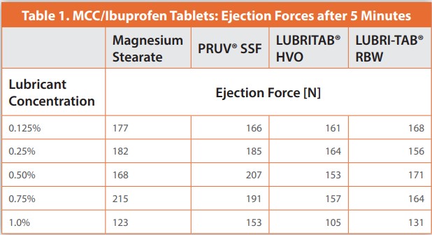 LUBRITAB® RBW – Direct Compression Tableting vs. Standard Lubricants ...
