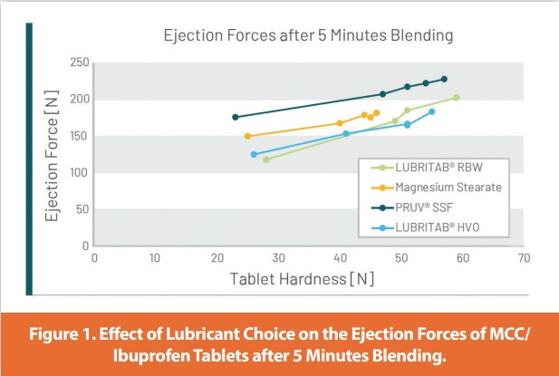 LUBRITAB® RBW – Direct Compression Tableting vs. Standard Lubricants ...