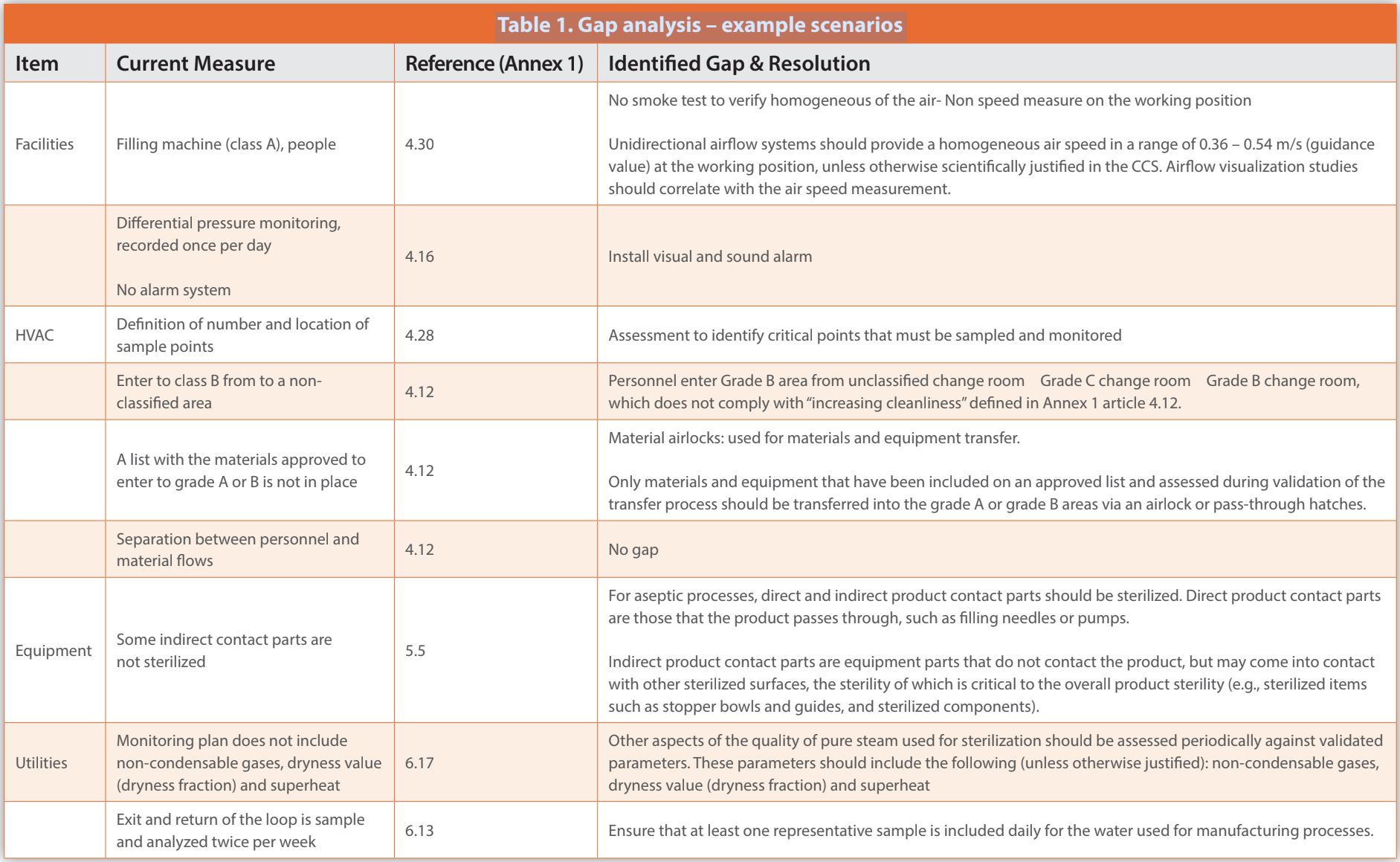 Enhancing Compliance with EU GMP Annex 1 Requirements | American ...