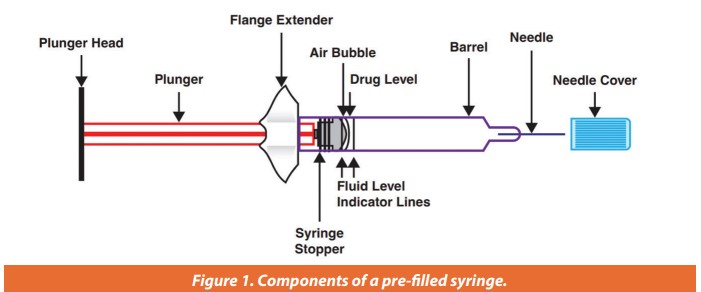 Pre-filled Syringes for Safe and Accurate Drug Delivery | American ...