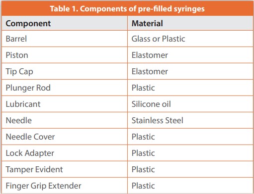 Pre-filled Syringes for Safe and Accurate Drug Delivery | American ...